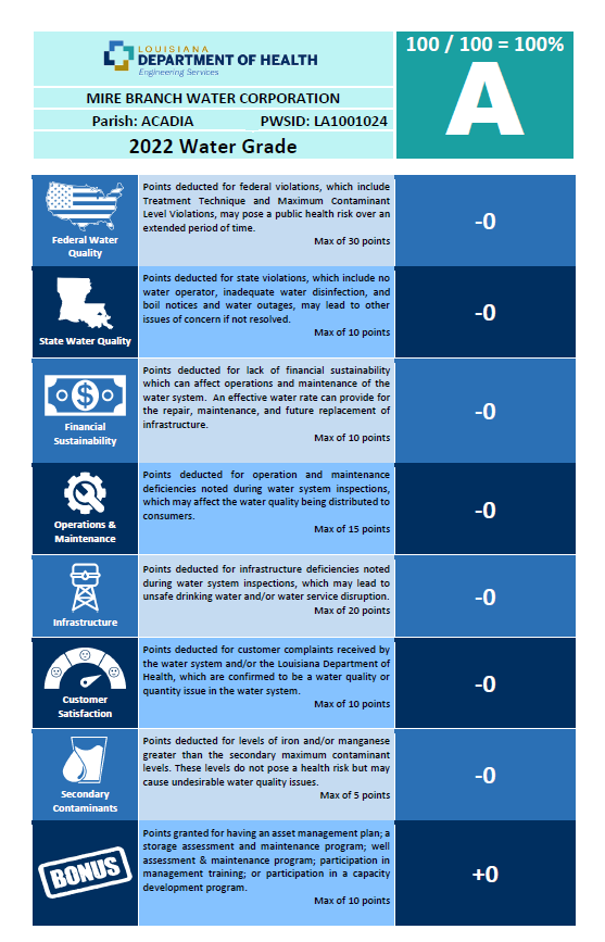 Water Grade Report | Mire Branch Water Corporation